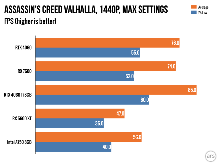 GeForce RTX 4060 review: Not thrilling, but a super-efficient $299 ...