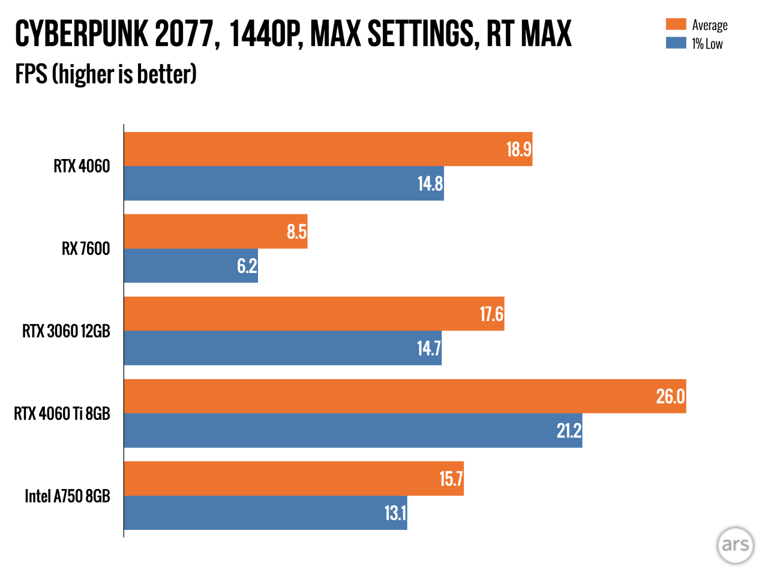 GeForce RTX 4060 review: Not thrilling, but a super-efficient $299 ...