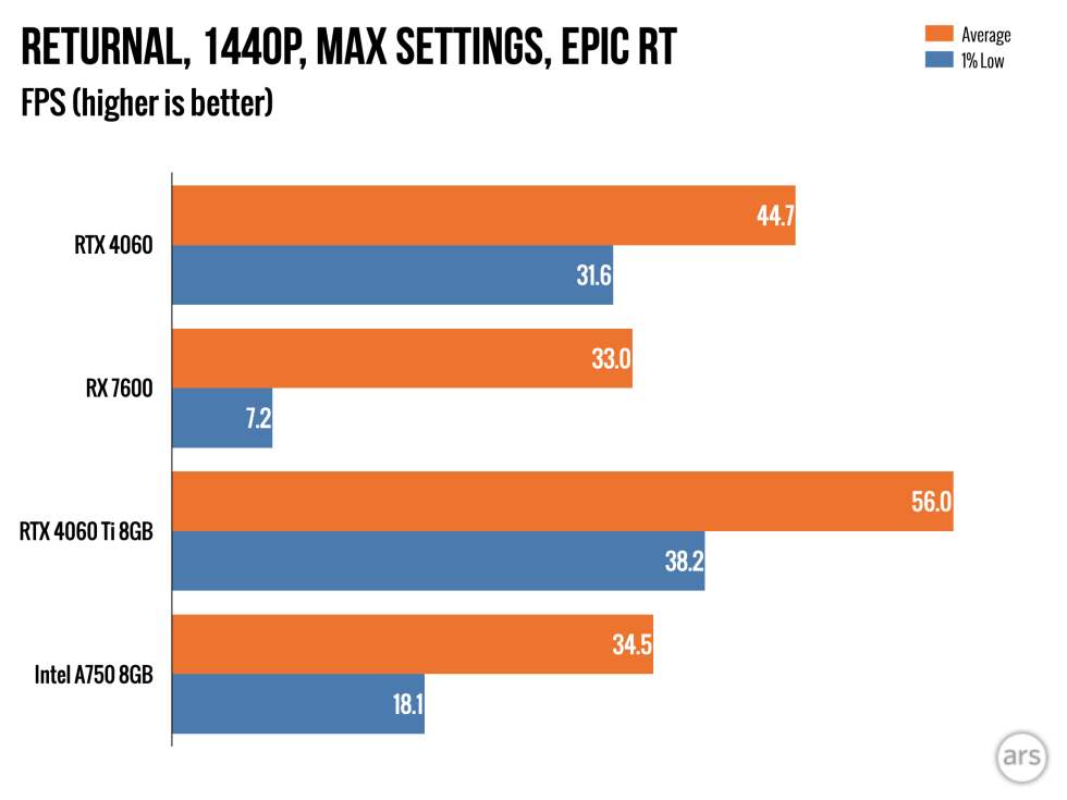 GeForce RTX 4060 review: Not thrilling, but a super-efficient $299 ...