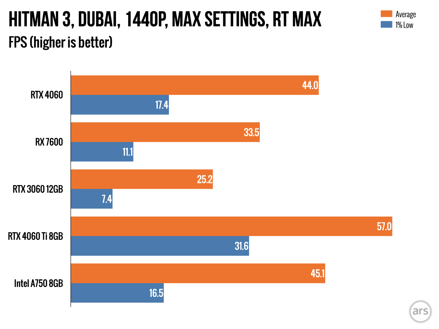 GeForce RTX 4060 review: Not thrilling, but a super-efficient $299 ...