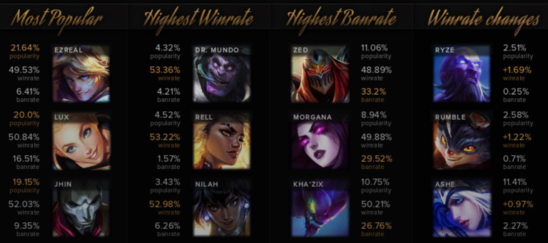 One-person company that makes League of Legends stat tool gets $55M ...