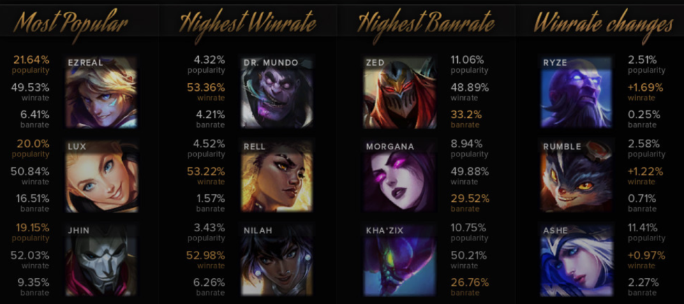 One-person company that makes League of Legends stat tool gets $55M ...