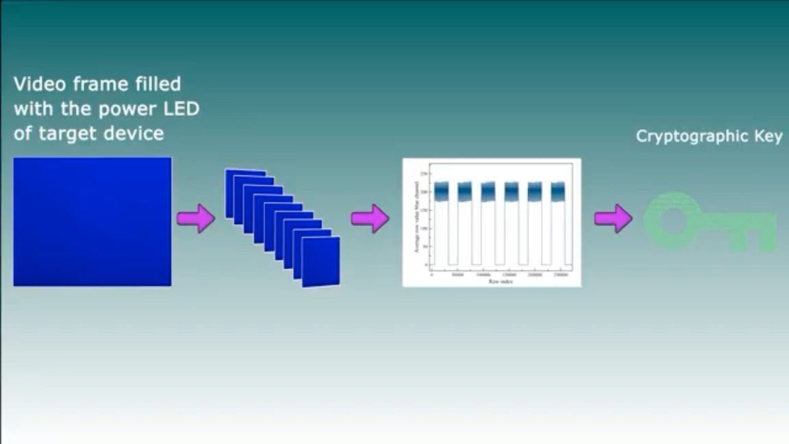 Hackers can steal cryptographic keys by video-recording power LEDs 60 ...