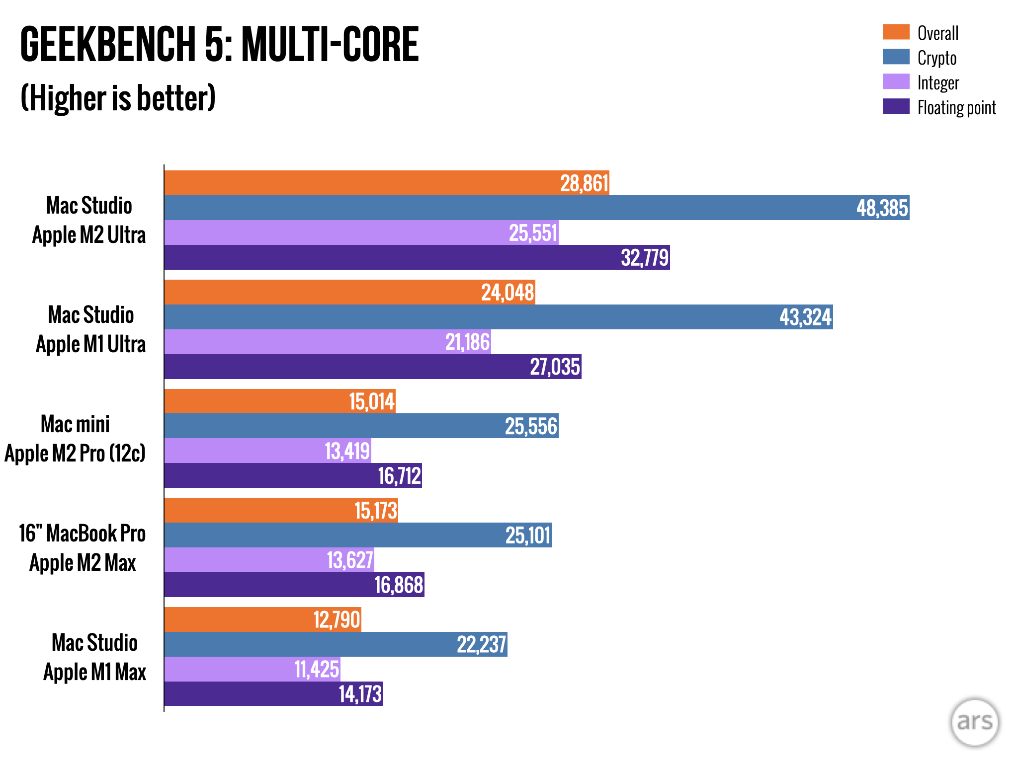M2 Ultra Mac Studio review: Who needs a Mac Pro, anyway? - Ars Technica
