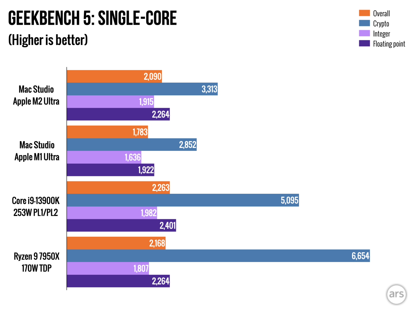 M2 Ultra Mac Studio review: Who needs a Mac Pro, anyway? - Ars Technica