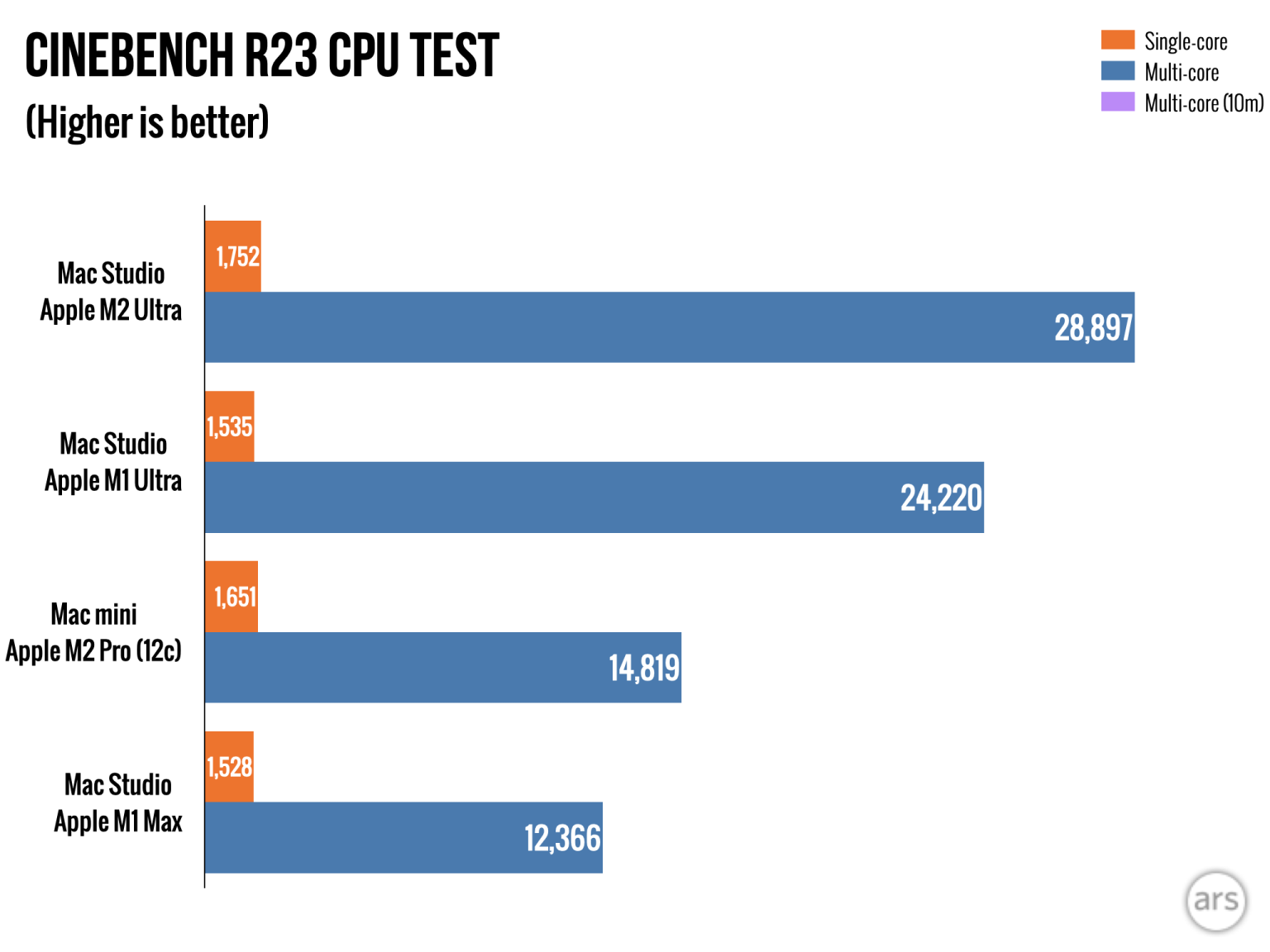 M2 Ultra Mac Studio review: Who needs a Mac Pro, anyway? - Ars Technica