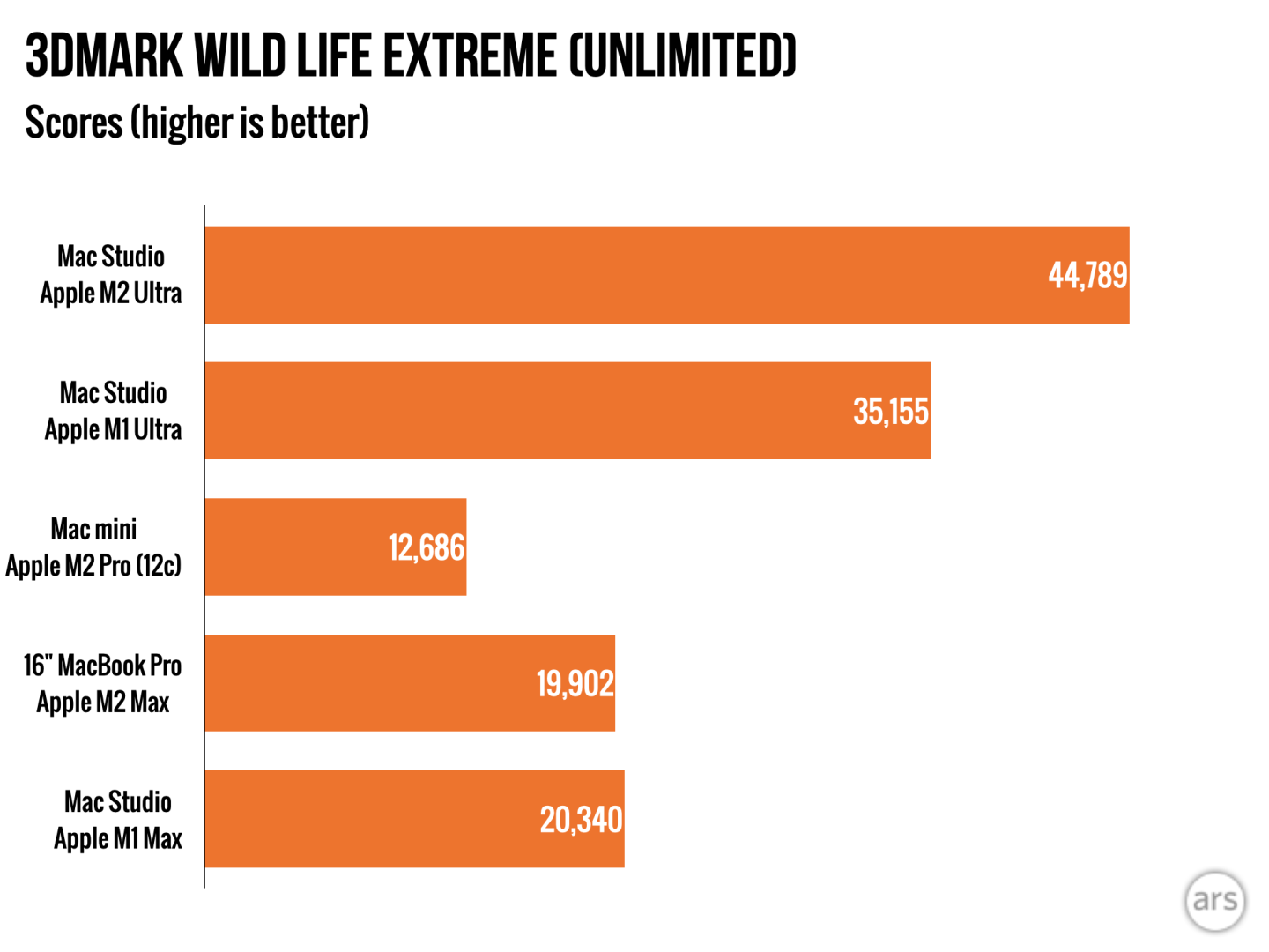 M2 Ultra Mac Studio review: Who needs a Mac Pro, anyway? - Ars Technica