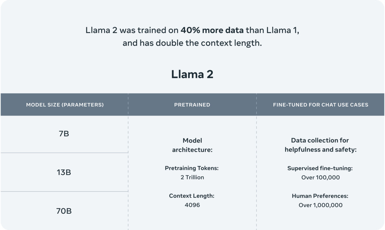 Meta lance Llama 2, un modèle d'IA open source qui permet des ... Meta lance Llama 2, un modèle d'IA open source qui permet des ...