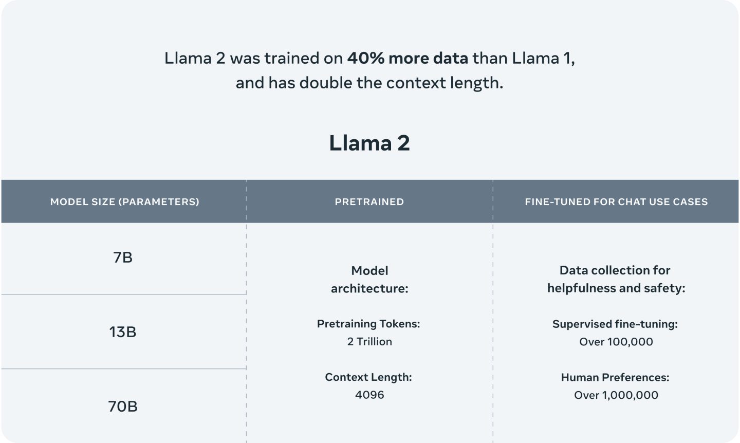 Meta launches Llama 2, a source-available AI model that allows ...