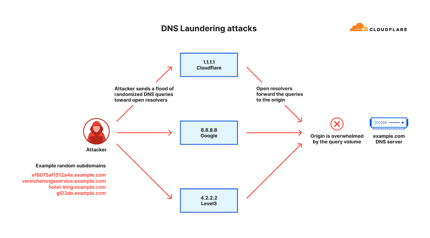 Attackers find new ways to deliver DDoSes with “alarming ...