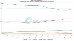 Linux could be 3% of global desktops. What happened to Windows? - Ars ...