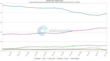 Linux could be 3% of global desktops. What happened to Windows? - Ars ...