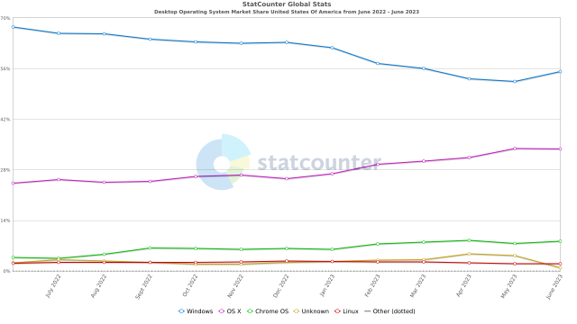 Linux could be 3% of global desktops. What happened to Windows? - Ars ...