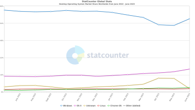 Linux could be 3% of global desktops. What happened to Windows? - Ars ...