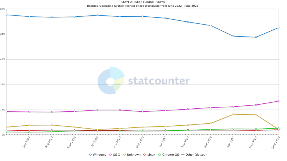 Linux could be 3% of global desktops. What happened to Windows? - Ars Technica