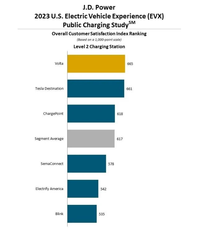 Public EV charging keeps getting worse, according to new study - Ars ...