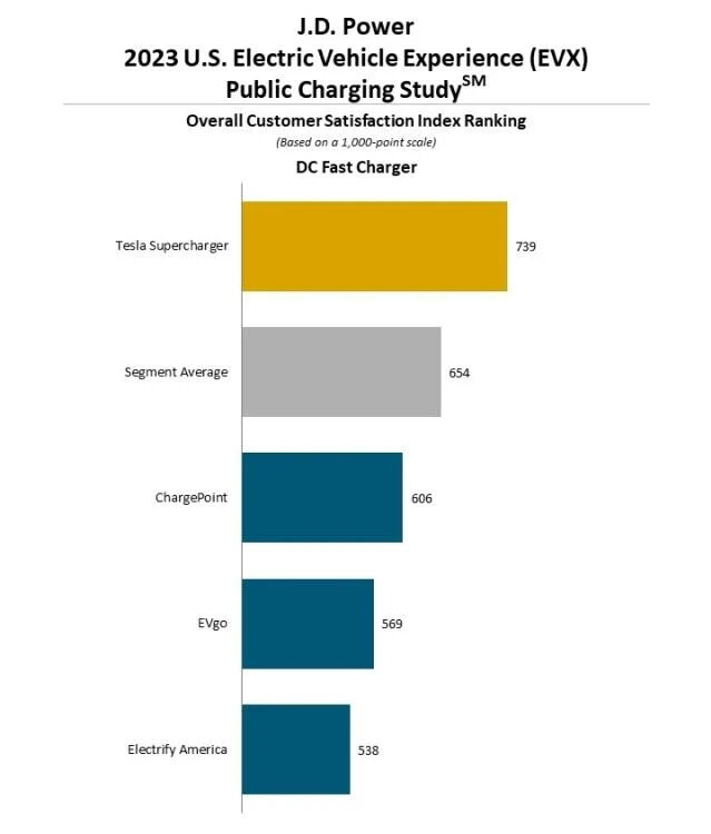Public EV charging keeps getting worse, according to new study - Ars ...