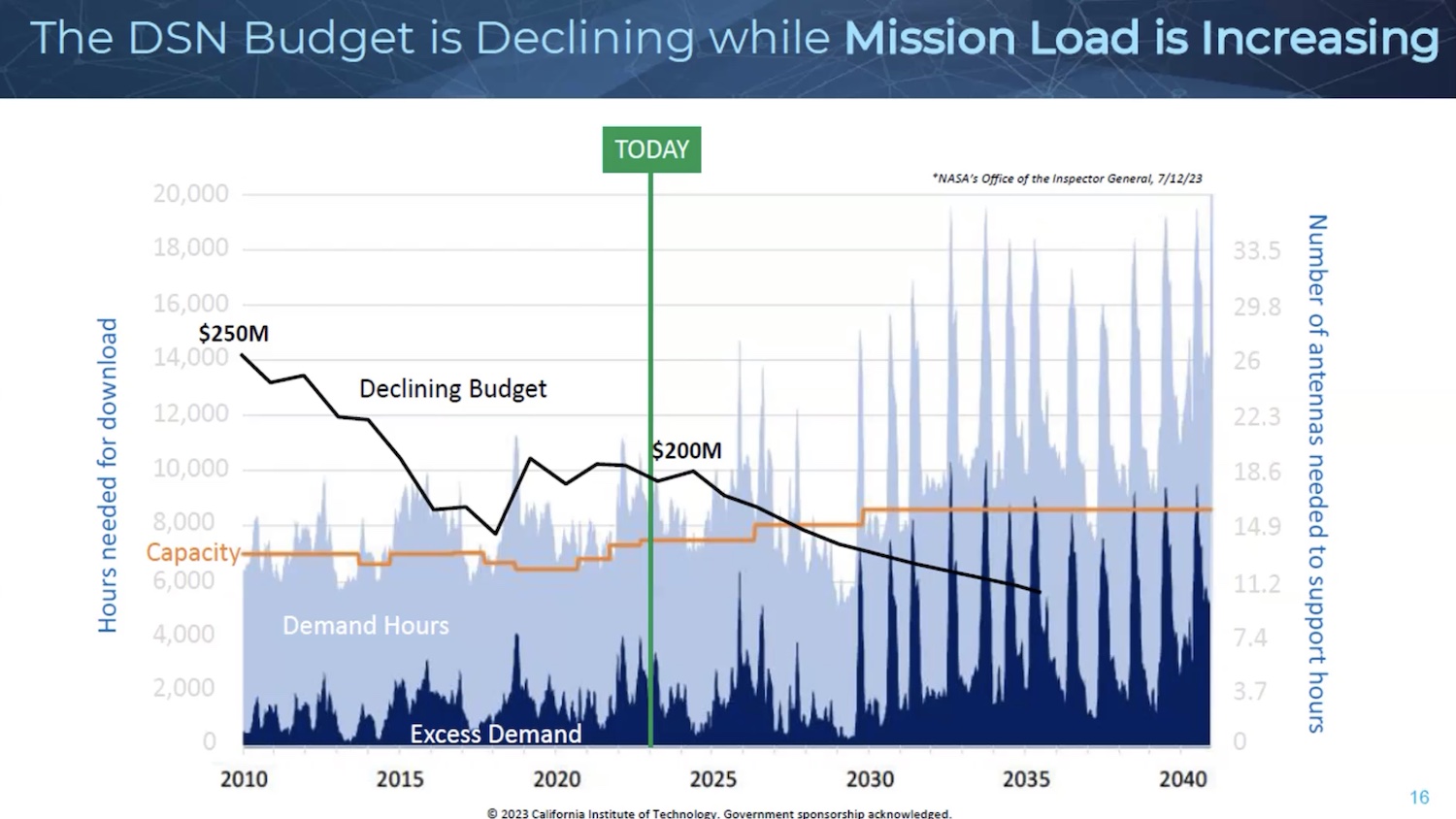NASA officials sound alarm over future of the Deep Space Network - Ars Technica