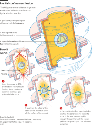 Physicists achieve fusion with net energy gain for second time - Ars ...