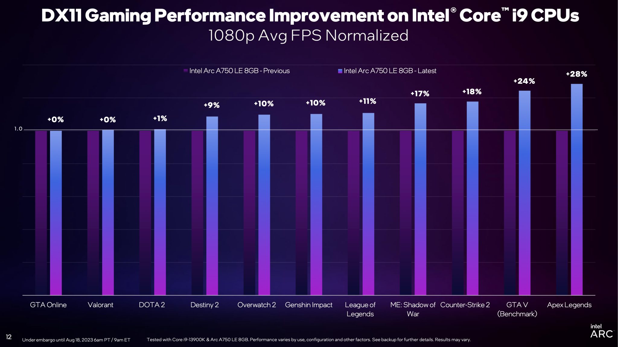 New Intel GPU drivers help address one of Arc’s biggest remaining weak ...