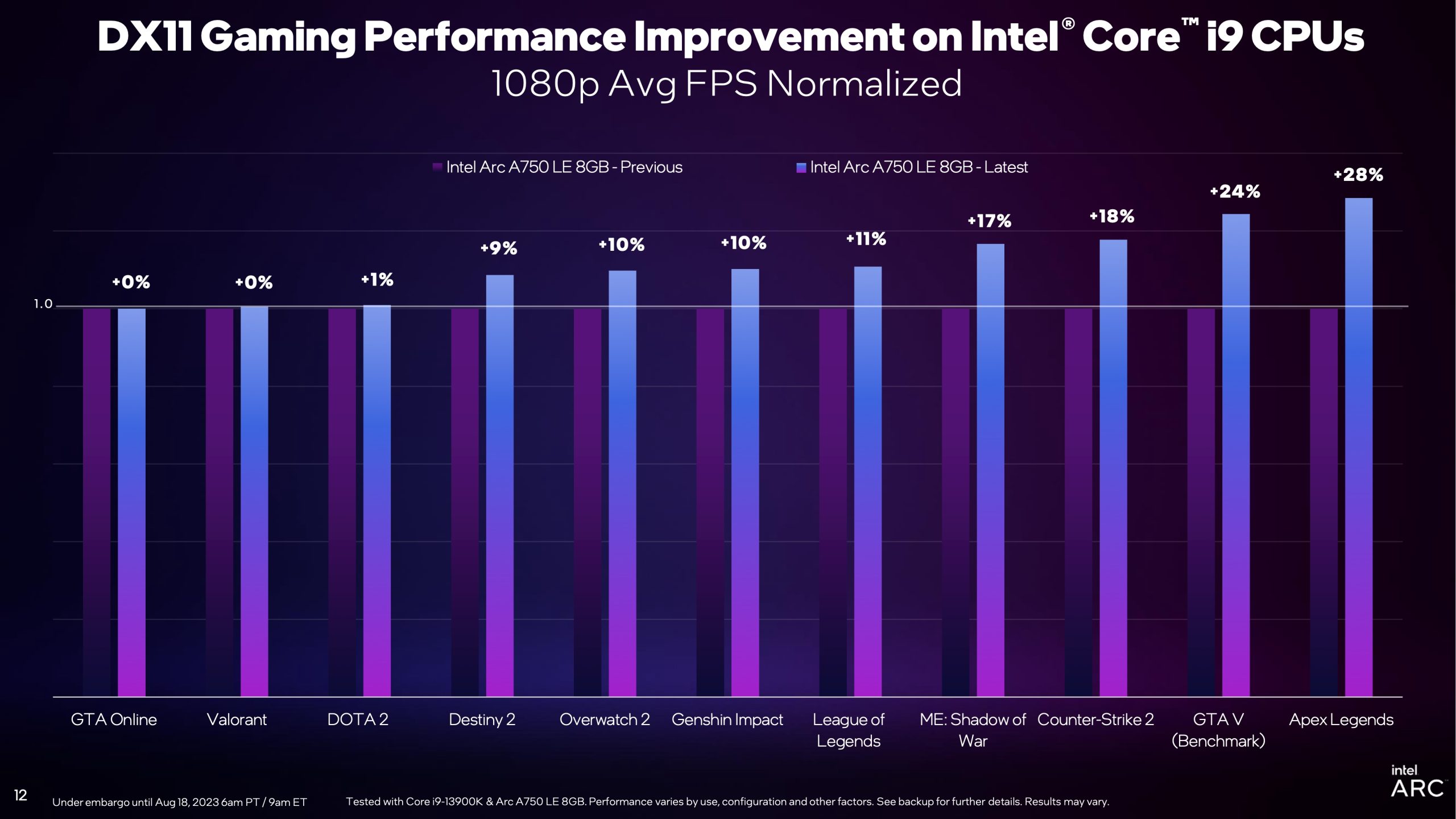 New Intel GPU drivers help address one of Arc’s biggest remaining weak ...