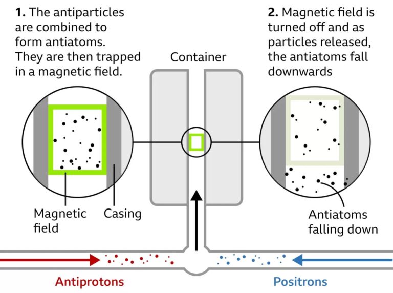 Einstein right again: Antimatter falls “down” due to gravity like ...