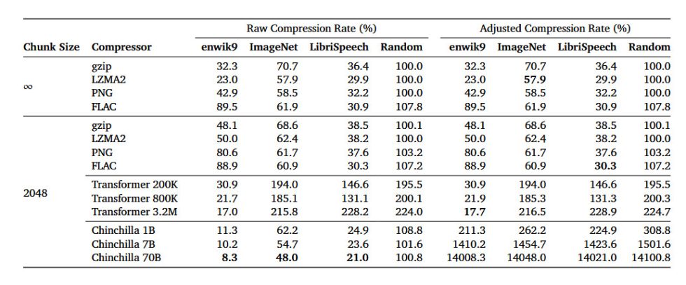 AI language models can exceed PNG and FLAC in lossless compression ...