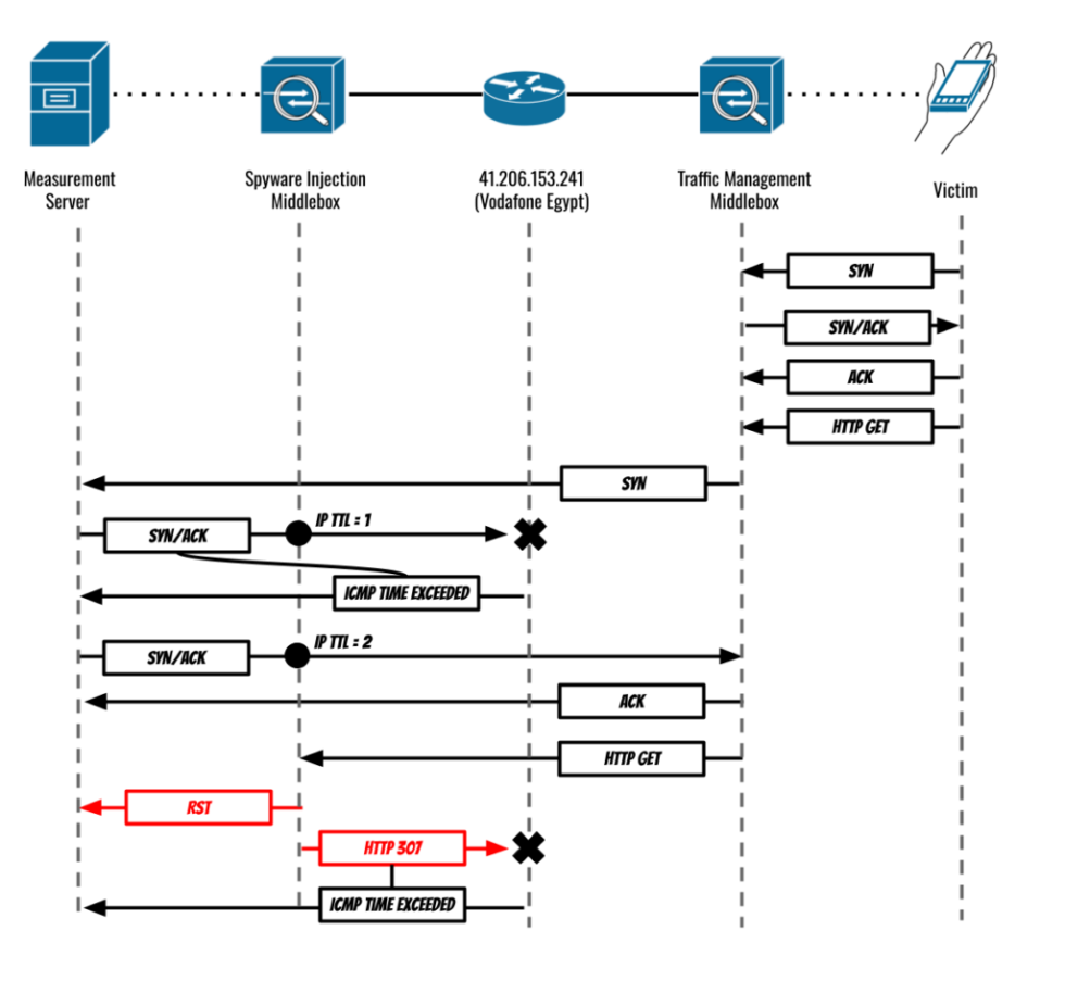 3 iOS 0-days, a cellular network compromise, and HTTP used to infect an ...