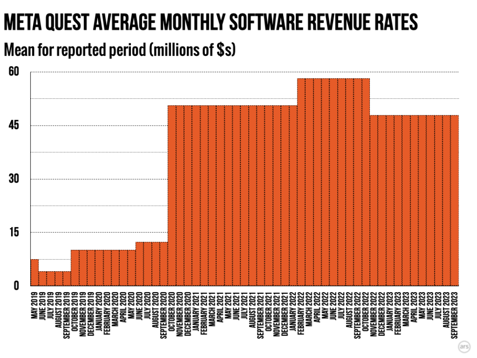 Is the Meta Quest a Wii U-sized flop? Software numbers suggest it might ...