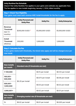 Unity’s new “per-install” pricing enrages the game development ...