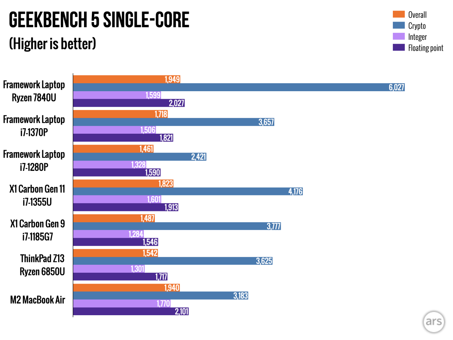 Review: Framework Laptop finally gets an AMD Ryzen config—and it’s ...