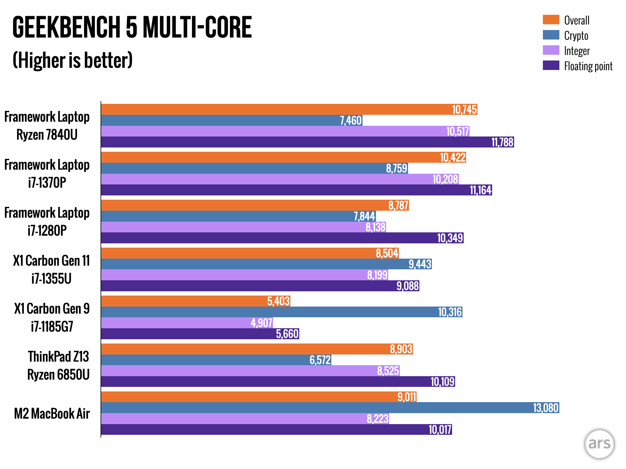 Review: Framework Laptop finally gets an AMD Ryzen config—and it’s ...