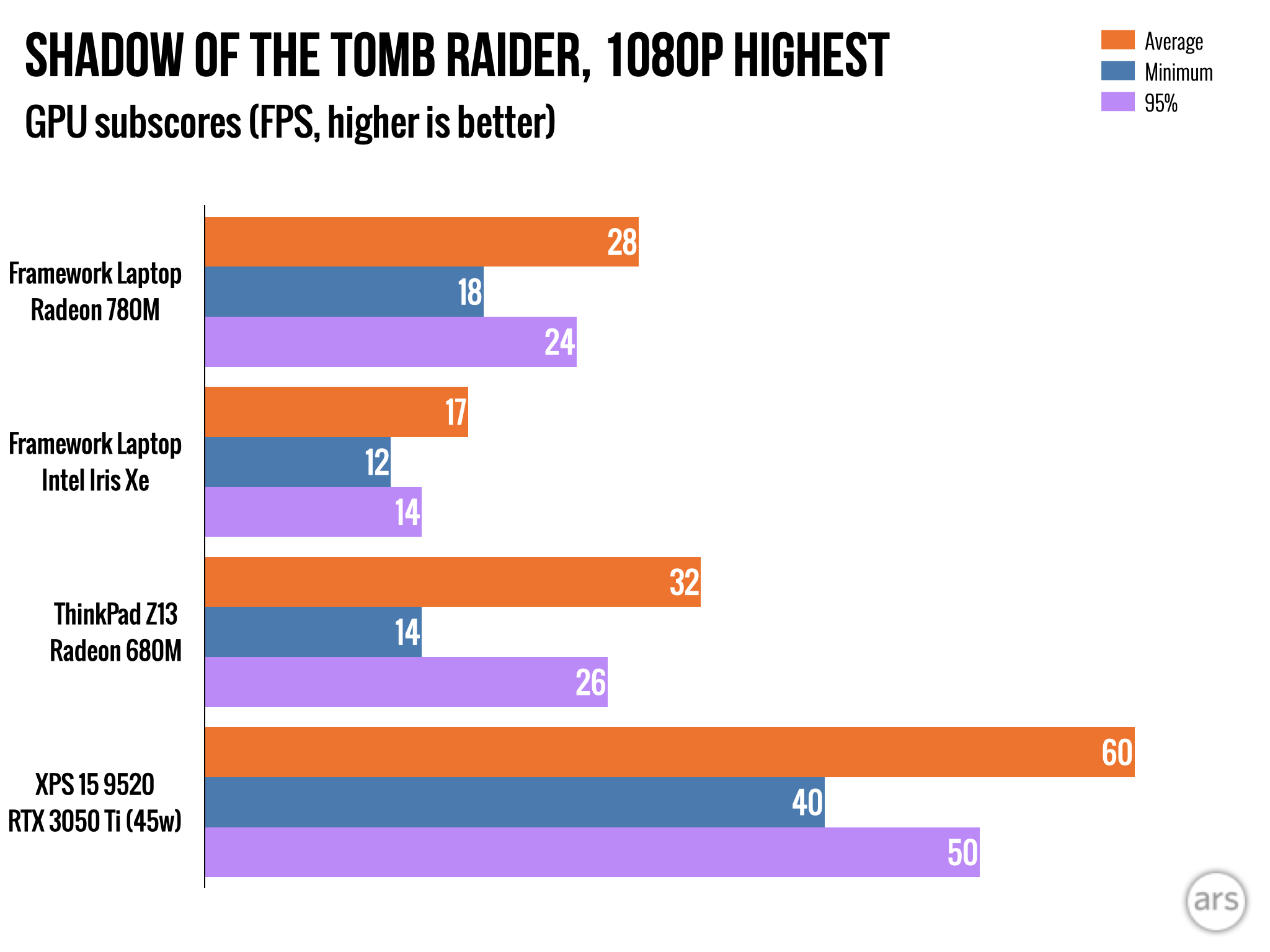 Review: Framework Laptop finally gets an AMD Ryzen config—and it’s ...