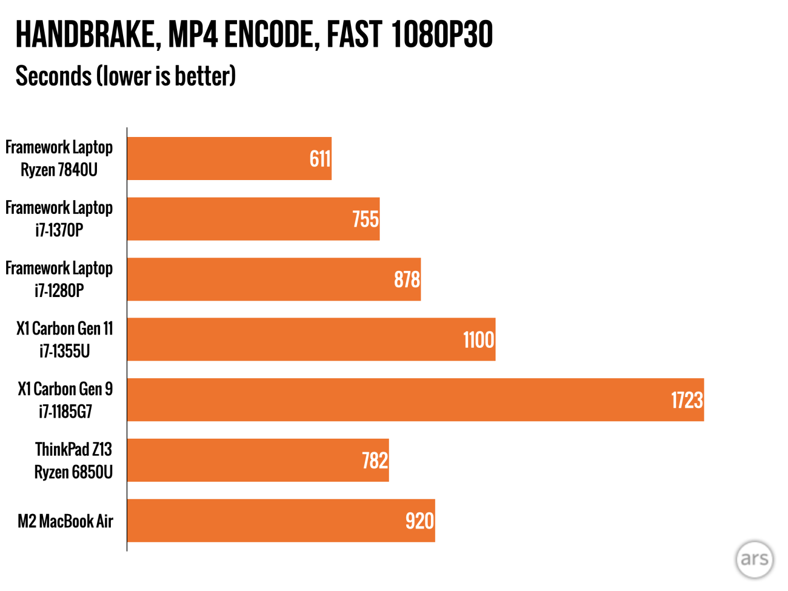 Review: Framework Laptop finally gets an AMD Ryzen config—and it’s ...