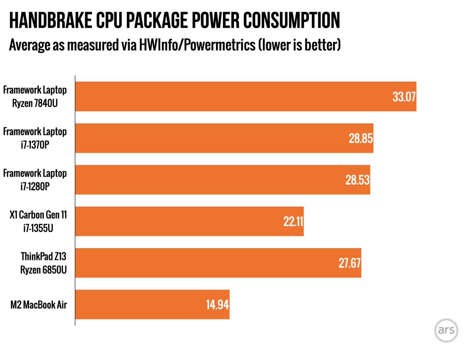 Review: Framework Laptop finally gets an AMD Ryzen config—and it’s ...