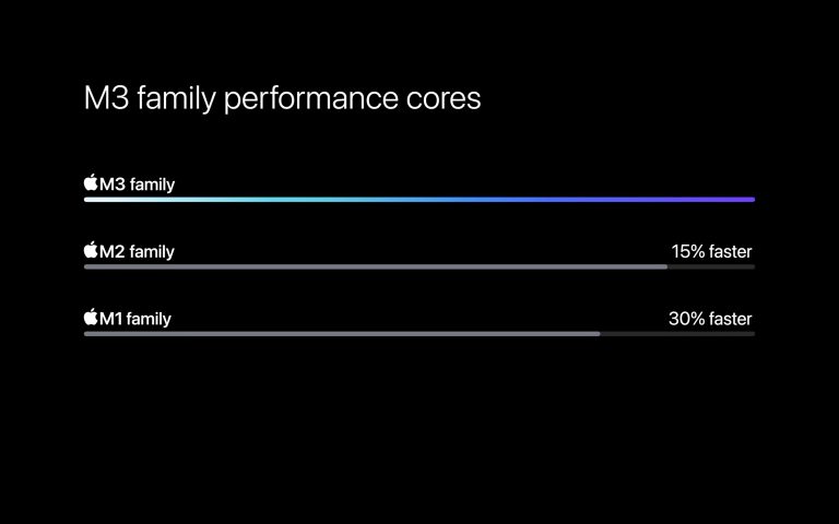 Apple introduces new M3 chip lineup, starting with the M3, M3 Pro, and ...