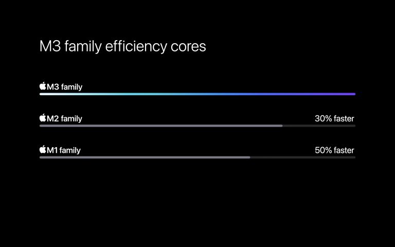 Apple introduces new M3 chip lineup, starting with the M3, M3 Pro, and ...