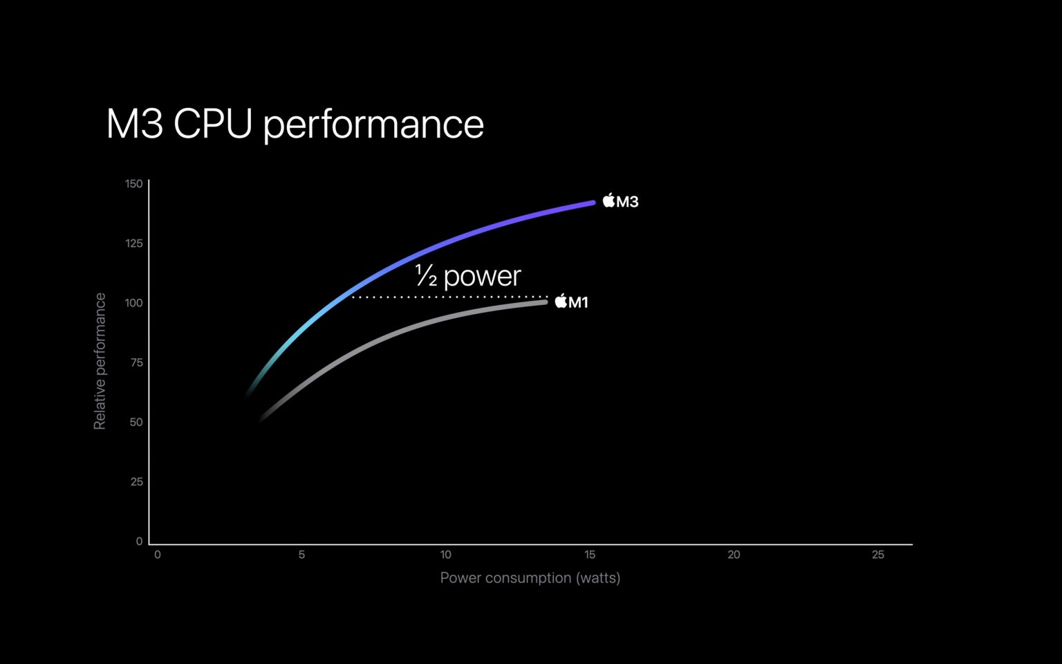 Apple introduces new M3 chip lineup, starting with the M3, M3 Pro, and ...