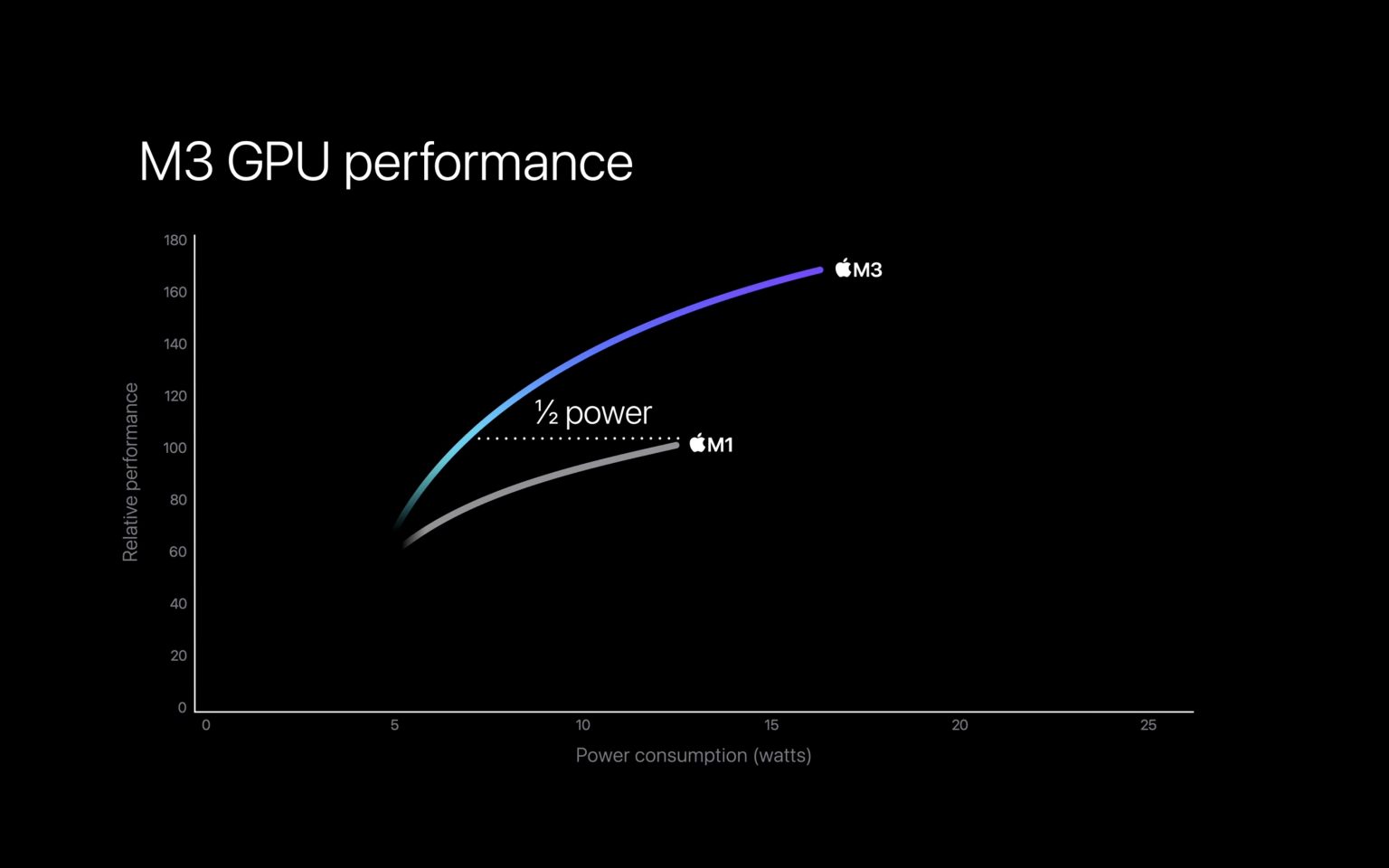 Apple introduces new M3 chip lineup, starting with the M3, M3 Pro, and ...