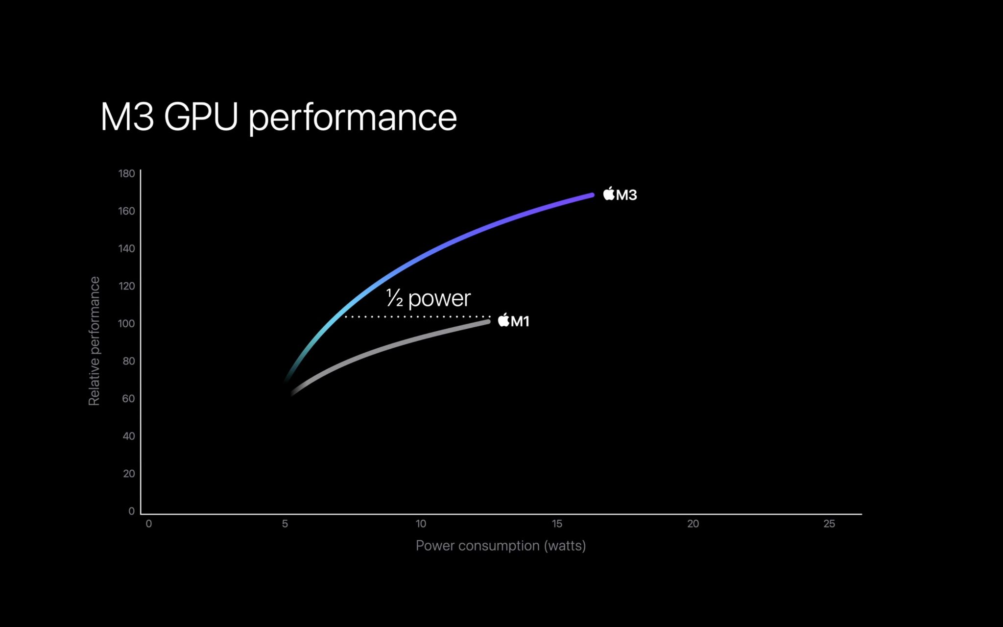 Apple introduces new M3 chip lineup, starting with the M3, M3 Pro, and ...
