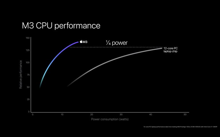 Apple introduces new M3 chip lineup, starting with the M3, M3 Pro, and ...