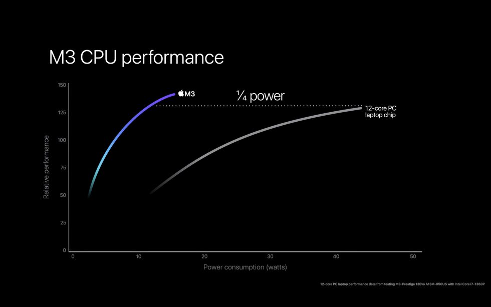 Apple introduces new M3 chip lineup, starting with the M3, M3 Pro, and ...