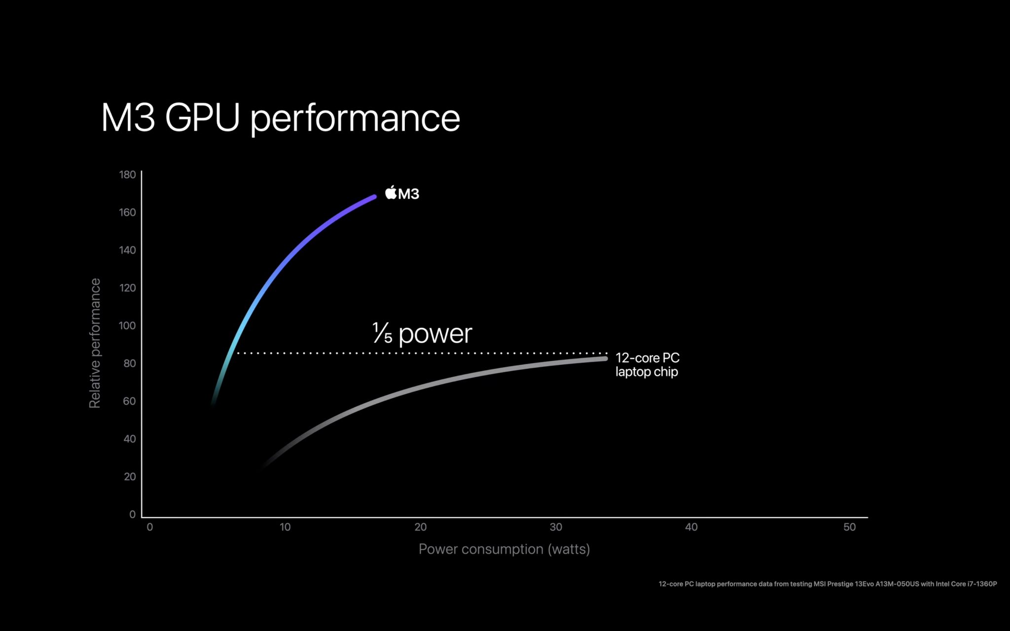 Apple introduces new M3 chip lineup, starting with the M3, M3 Pro, and ...