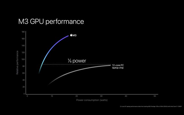Apple introduces new M3 chip lineup, starting with the M3, M3 Pro, and ...
