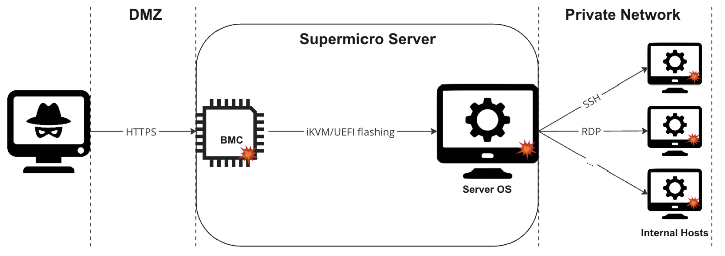 Vulnerabilities in Supermicro BMCs could allow for unkillable server ...