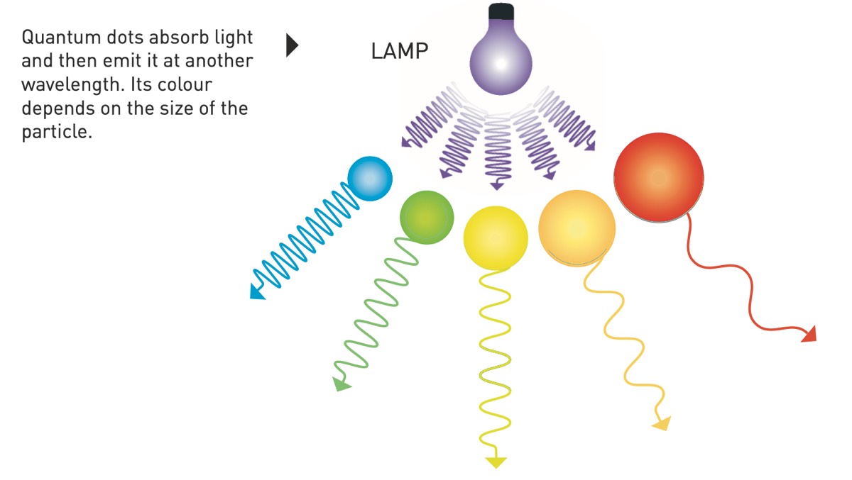 Colorful quantum dots snag 2023 Nobel Prize in Chemistry - Ars Technica