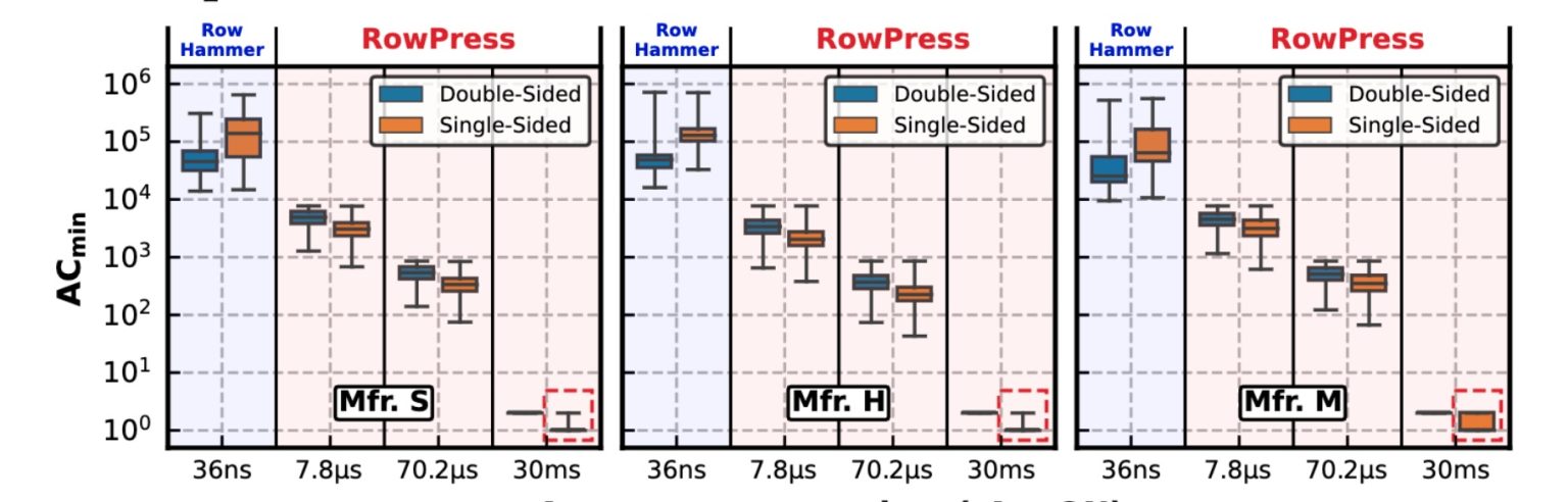 There’s a new way to flip bits in DRAM, and it works against the latest ...