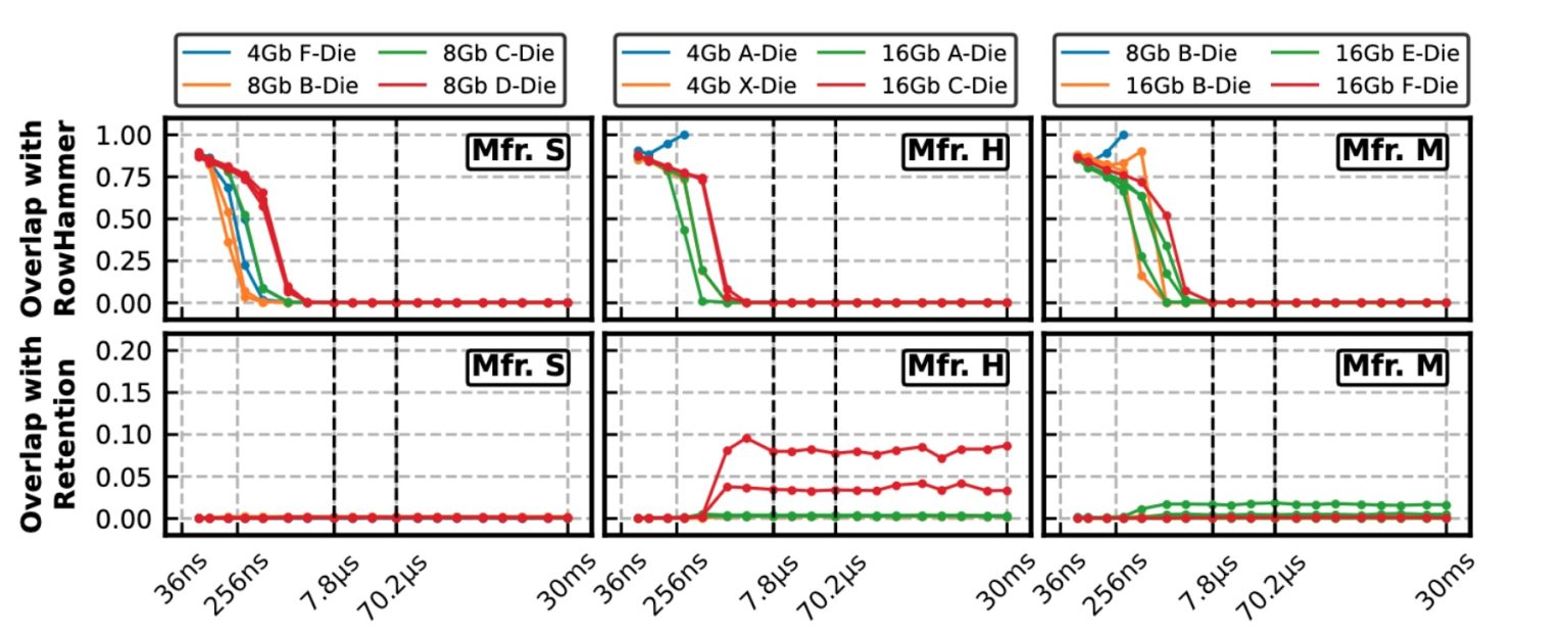There’s a new way to flip bits in DRAM, and it works against the latest ...