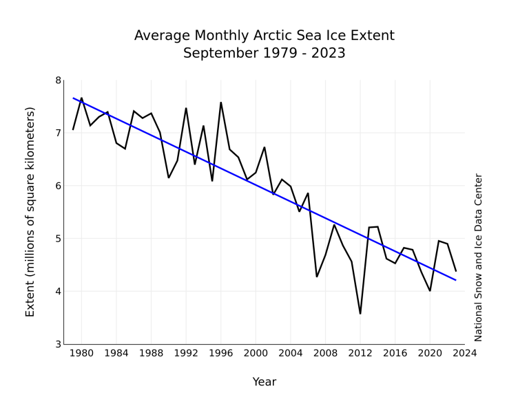 Bizarre year for sea ice notches another record - Ars Technica