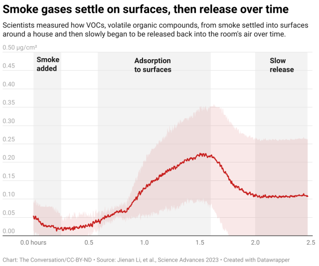 Air purifiers aren’t enough to clean your home from wildfire smoke ...